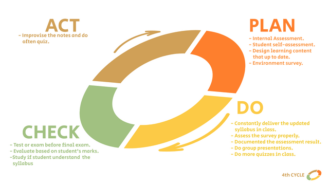 PDCA Diagram | Visual Paradigm User-Contributed Diagrams / Designs
